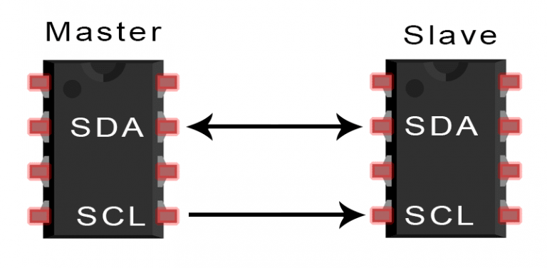 BUS I2C – SIN